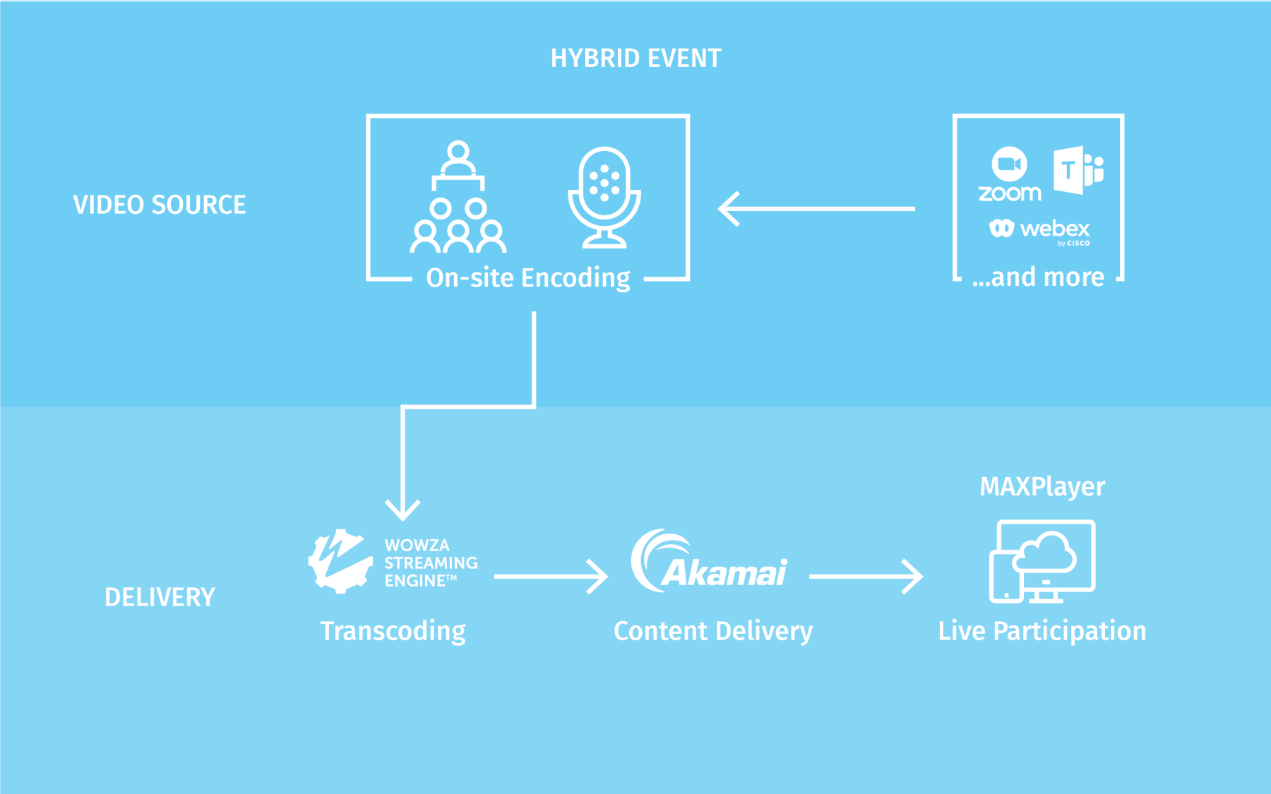 Hybrid Events - CollaborateVideo | Webcasting Canada | Enterprise Streaming